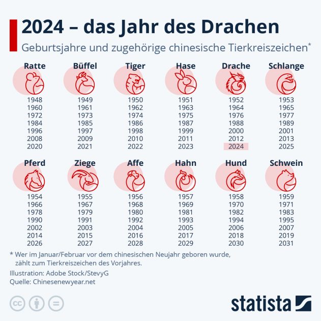 Chinesischer Empfängniskalender: Mädchen oder Junge?